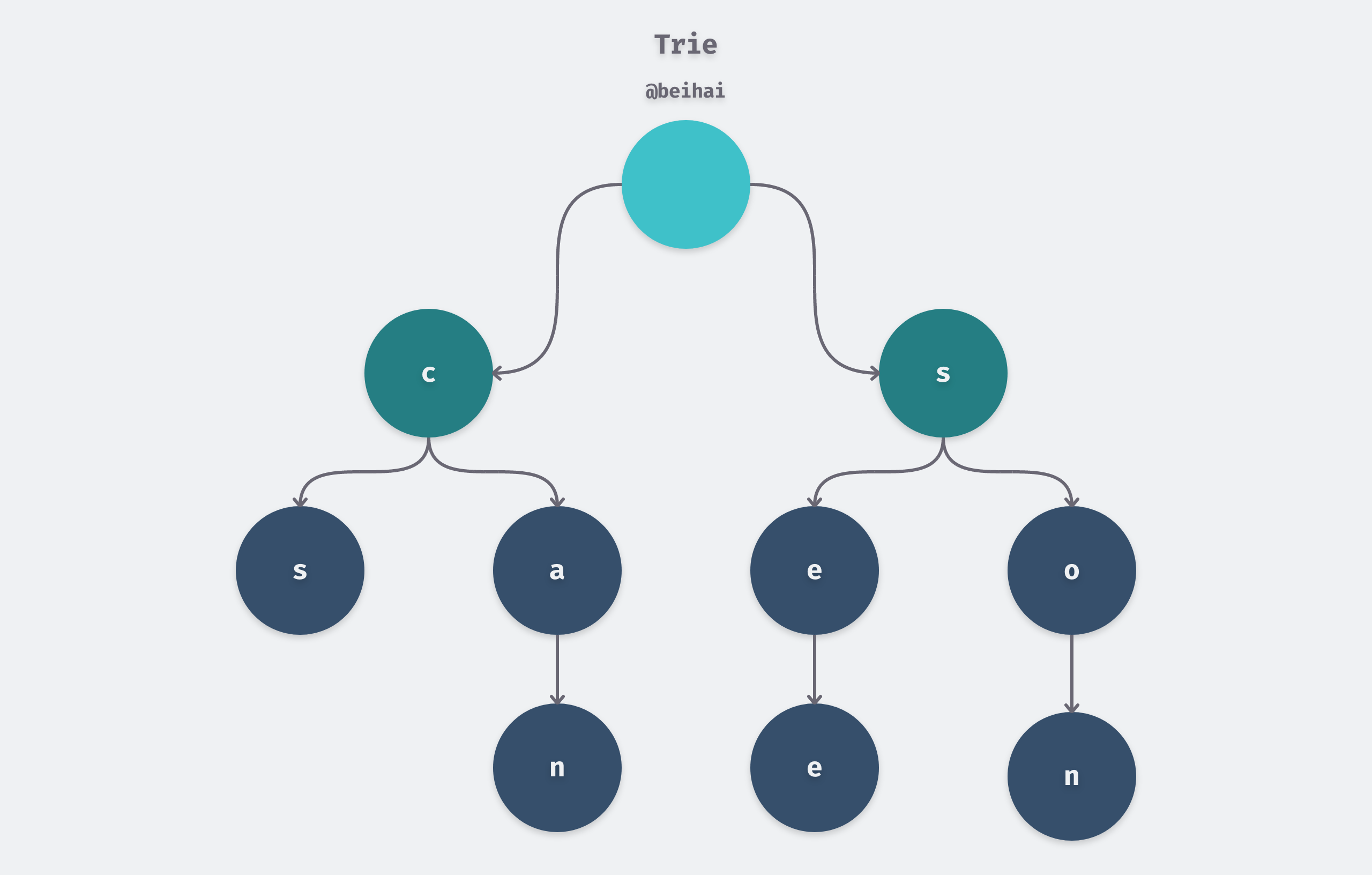 Radix Tree 与 Gin 实现 Beihai Blog 