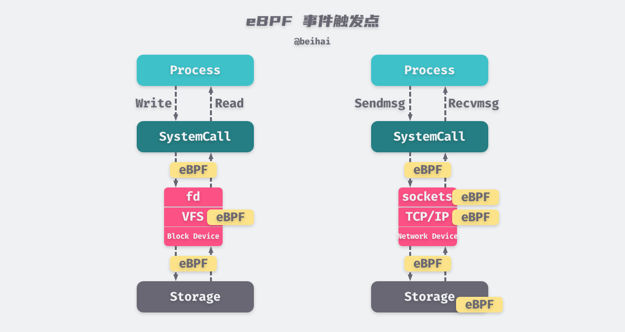 Kernel New Features Ebpf 文章 Linux 内核监测技术 Ebpf Md At Main · 0voice Kernel New Features · Github